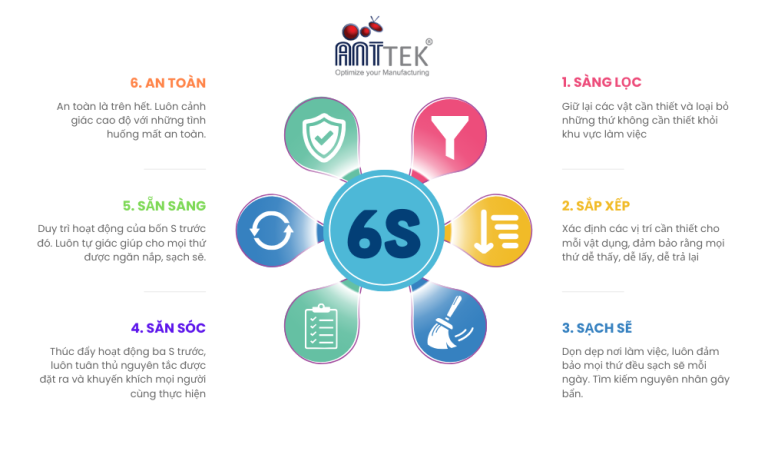 6S là gì? Nâng cao năng suất và an toàn cho doanh nghiệp với 6S